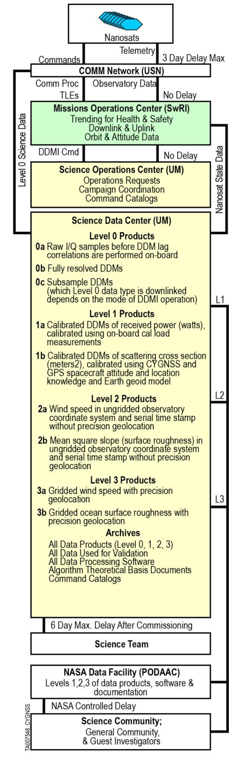 CYGNSS Data Products – Cyclone Global Navigation Satellite System